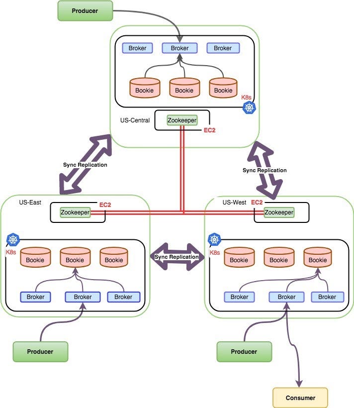 Apache Pulsar-Geo-Replication & Hybrid Deployment Model to Achieve Synchronous Replication | by ...