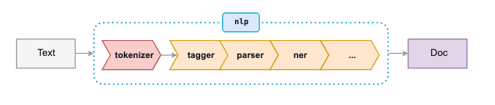Using spaCy and Prodigy to train an Entity Recognition Model | by Jared ...