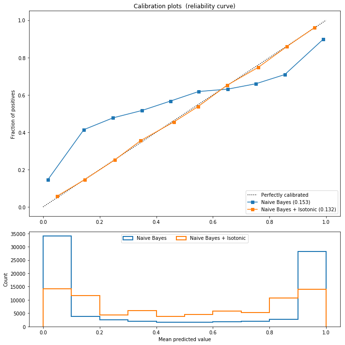 Probability Calibration Essentials (with code) | by Rajneesh Tiwari | Analytics Vidhya | Medium