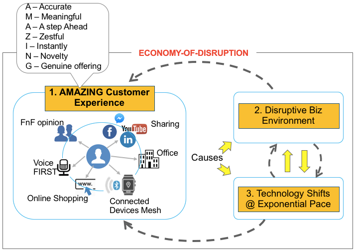 Four Focus Areas to deliver AMAZING-Customer Experience using Digital ...