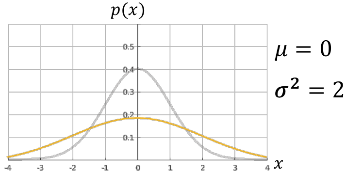 Gaussian Distribution and Maximum Likelihood Estimate Method (Step-by ...