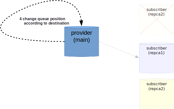 Recovery Use Cases For Logical Replication In Postgresql 10 By Konstantin Evteev Avitotech 0496