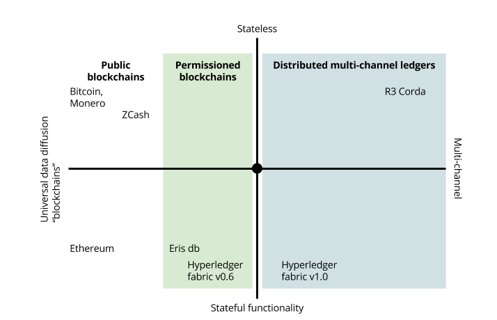 Thoughts On The Taxonomy Of Blockchains And Distributed Ledger Technologies