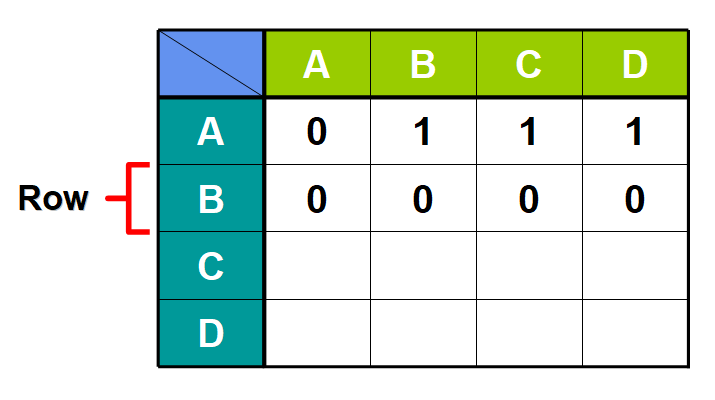 Graphs: Adjacency Matrices — Visual Tour Behind the Scenes | by ...