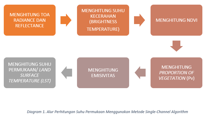 Tutorial Pengolahan Citra Landsat 7 untuk Suhu Permukaan Daratan (LST ...