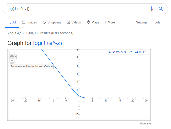 Go from Beginner to Pro in Logistic Regression - Analytics Vidhya - Medium