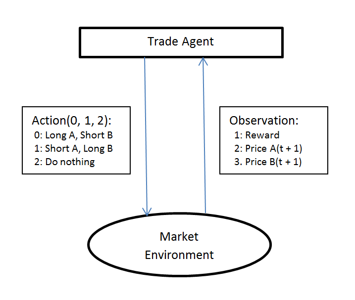 Deep Reinforcement Learning for Algorithmic Trading