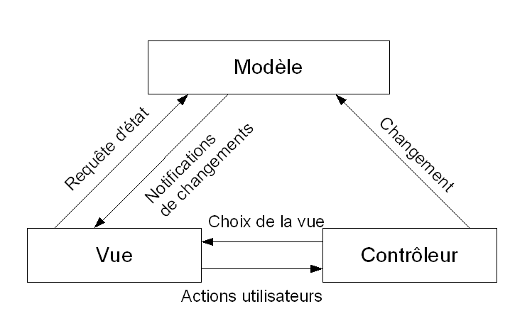 L’architecture logicielle MVC - Mehdi Belcaid - Medium