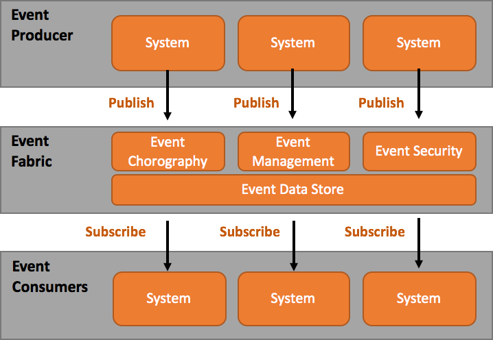 Event Driven Data Fabric — Part Uno - Cloud Data Platforms - Medium