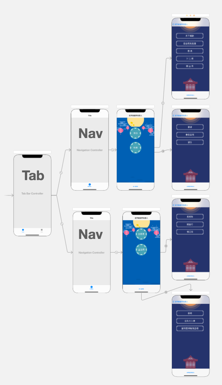 tab bar controller & navigation controller 的先後順序 - 彼得潘的 Swift iOS App 開發問題解答集 - Medium