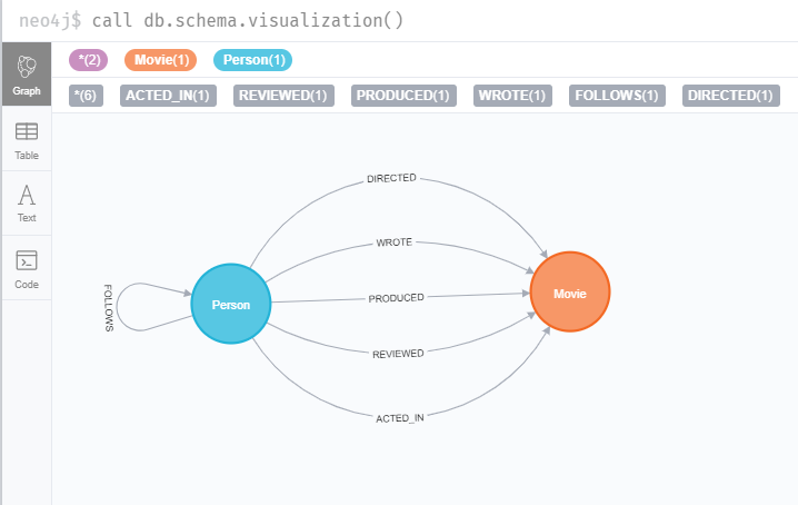 Exploring Graph Database Based Apps Using A Dynamic Model By Mathias Tiberghien The Startup