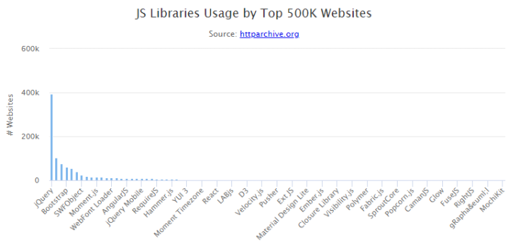 The status of JavaScript libraries & frameworks: 2018 & beyond.