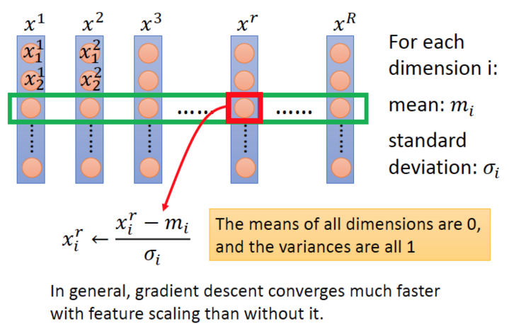 [Deep Learning] Batch Normalization | by Areomoon | moonote | Medium