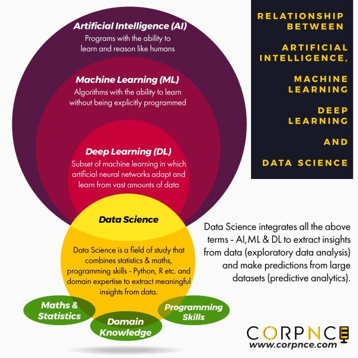 How are AI, Machine Learning, Deep Learning & Data Science Related? How are AI, Machine Learning, Deep Learning & Data Science Related?