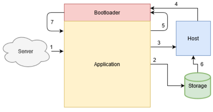 Everything about Firmware Over The Air Update | by Sayali Ayarkar ...