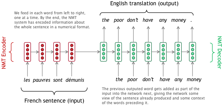 Seq2Seq Models : French to English translation using encoder-decoder ...