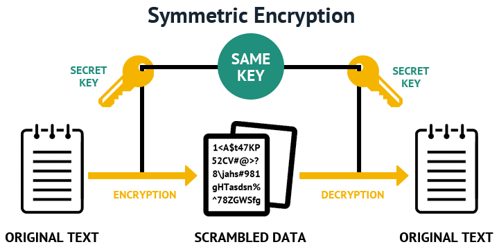 Secret key Algorithms in Cryptography | by Savin Abeysooriya | Jul ...