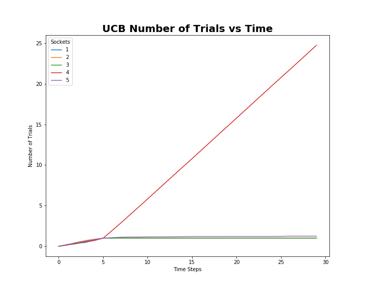 The Upper Confidence Bound (UCB) Bandit Algorithm | by Steve Roberts | Towards Data Science