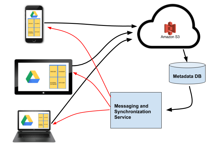 How Google Drive / Dropbox Works behind the scenes 💡 | by Suraj Kumar | CodinGurukul | Medium