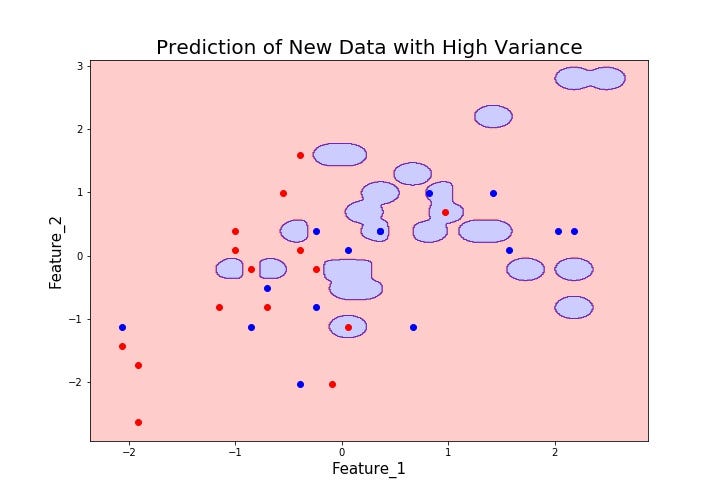 Bias-Variance Tradeoff in Machine Learning for beginners | by Simone ...