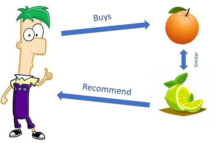 Content-Based Recommendation System Implementation | by Arushi Khokhar ...