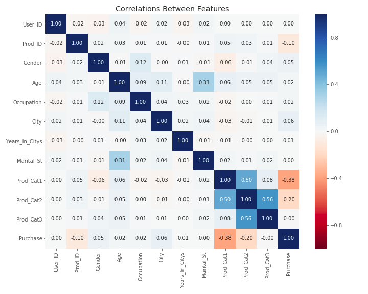 An Analysis of Consumer Behavior on Black Friday | by Jonathan Cabreira ...