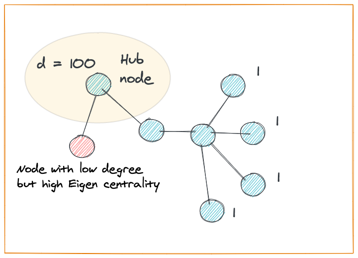 Notes on graph theory — Centrality measures | by Anas AIT AOMAR ...
