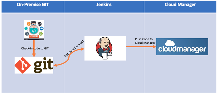 Integrating Internal GIT with Cloud Manager Using Jenkins | by Singaiah ...