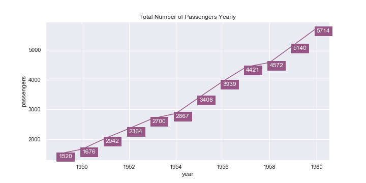 Labelling Points on Seaborn/Matplotlib Graphs | The Startup