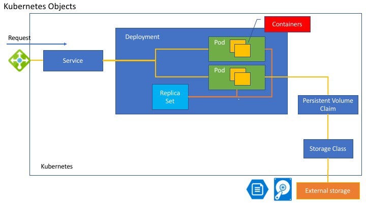 Kubernetes Tutorial With Explanations And Example By Michael Chen Aug