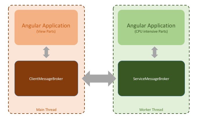 The 4 Stages of Perf Tuning for your Angular2 App | by Vinci Rufus | Medium