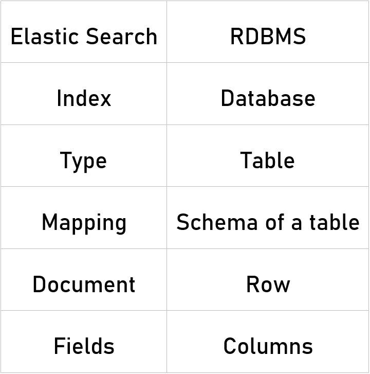 Elasticsearch — the basics. In this article we will cover the… | by ...
