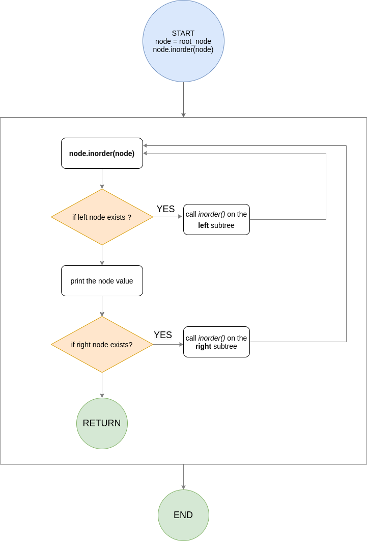 How To Traverse A Tree Using Javascript By Purnima Gupta Level Up Coding