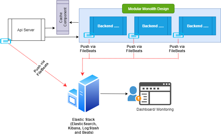 System Architecture for B2B and SaaS - Tat Sean Pang - Medium