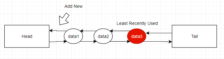Design and Implement Cache Systems with Least Recently Used and Least ...