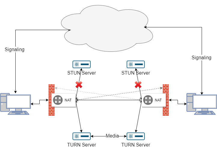 Introduction to WebRTC. A short introduction to big technology | by ...