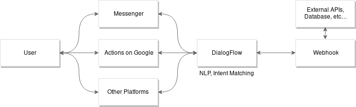 Dialogflow Webhook, Golang and Protobuf | by leboncoin | leboncoin Engineering Blog | Medium