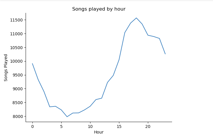 Sparkify user churn prediction with Pyspark | by Matt C | Medium