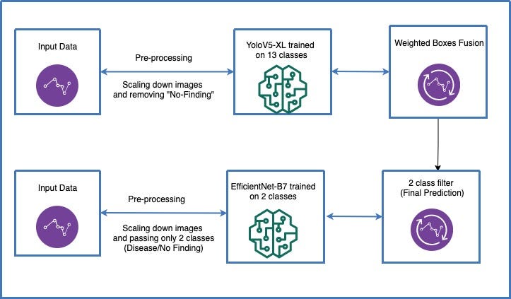 A journey of building an Advanced Object Detection Pipeline — Doubling ...