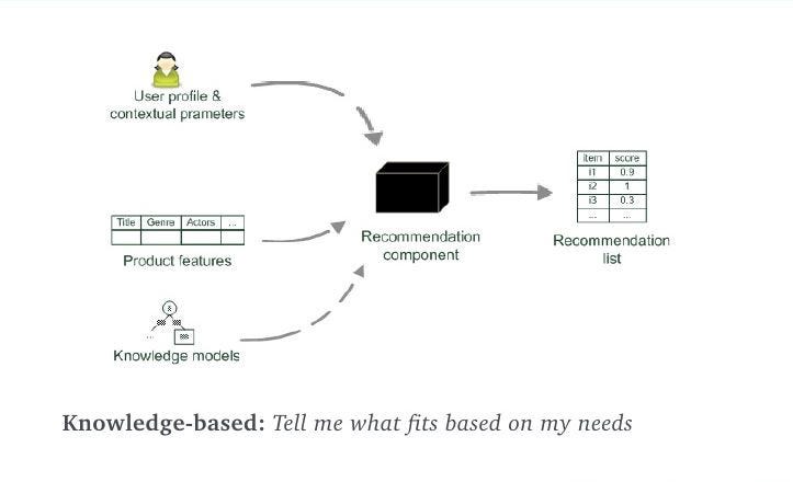 Understanding Content Based Recommender Systems | by vibhor nigam ...