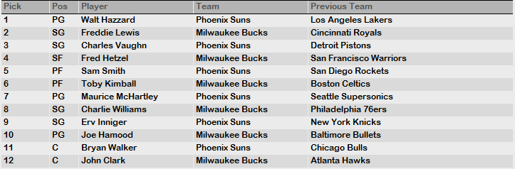 1968 NBA Offseason Recap - Historical Sports Gaming - Medium