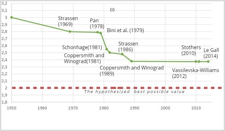Toward An Optimal Matrix Multiplication Algorithm | by Kilichbek ...