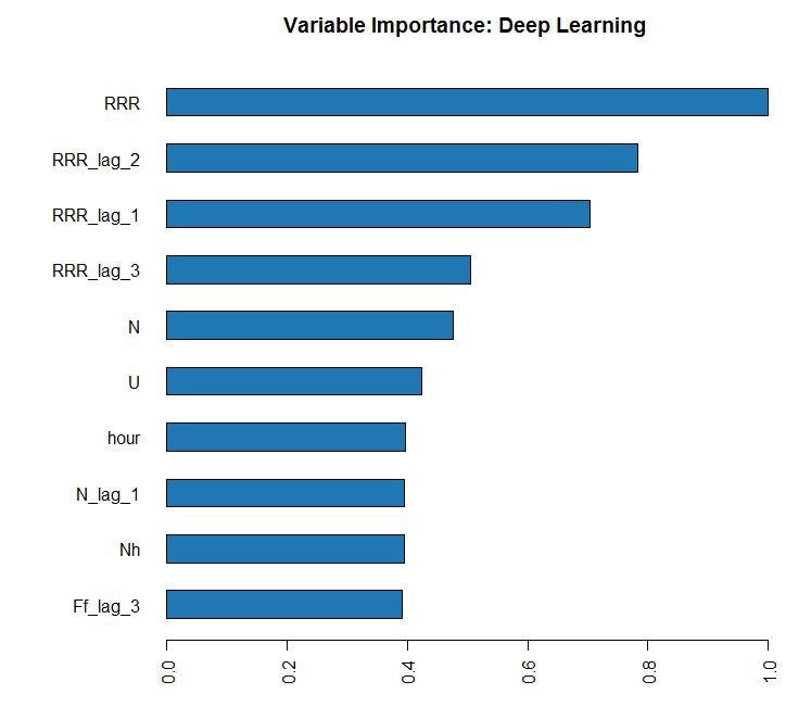 Weather forecasting with data science approaches | by Andrii Shchur ...