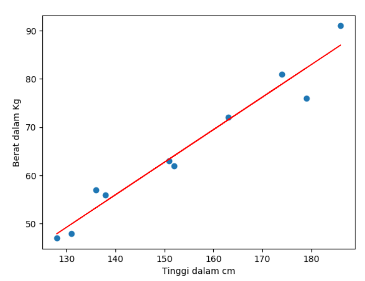 Regresi Linier dengan R dan Python - Jimy - Medium