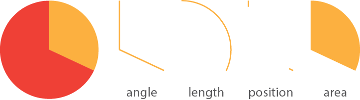 The hate of pie charts harms good data visualization… | by Clément ...