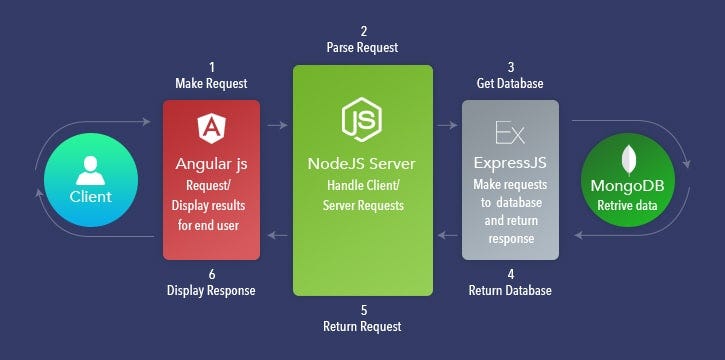 An explanation for Technical Stack and how to choose the right one | by ...