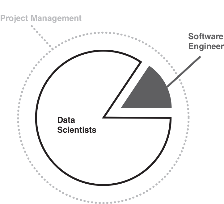 Roles on a Machine Learning Project - Machine Learning in Practice - Medium