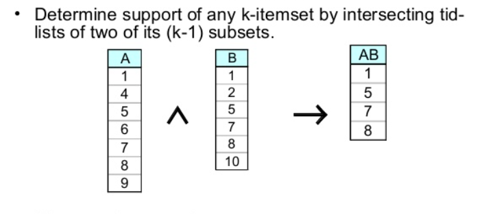 Association Rule Mining using ECLAT Algorithm | by Ana Makharadze | Machine Learning and ...