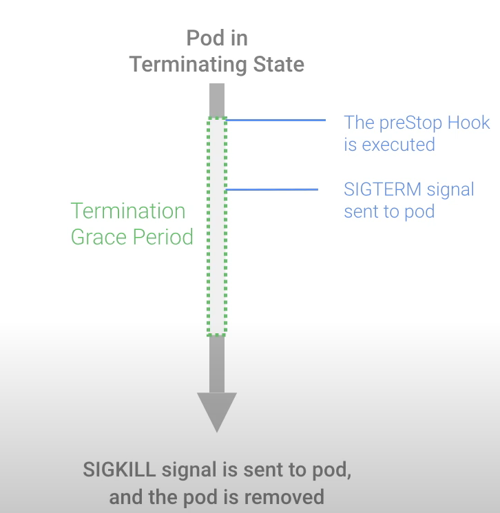 Graceful Shutdown of Spring Boot Applications in Kubernetes | by Kaan ...