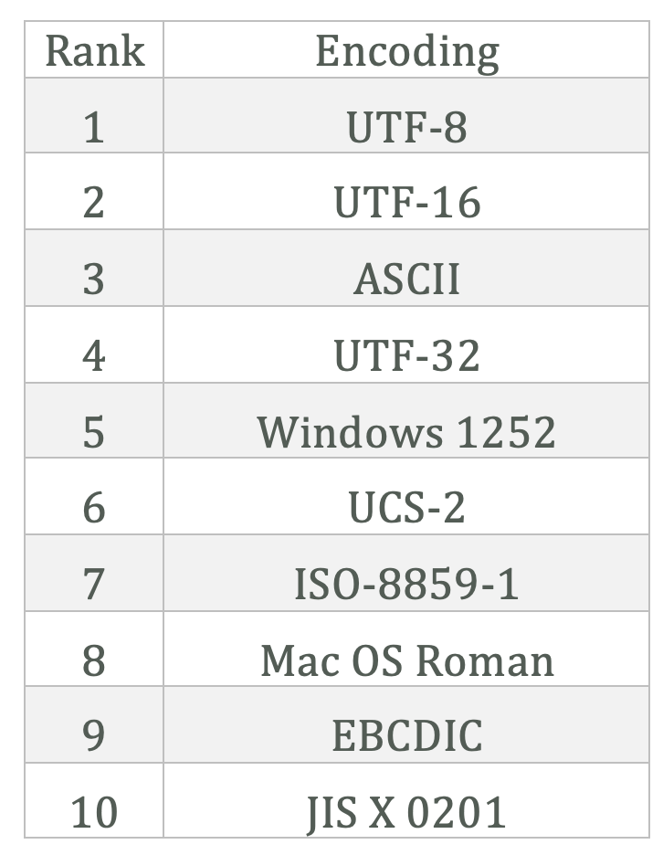 character encoding is . It seems like not every Software… | by Kevin ...